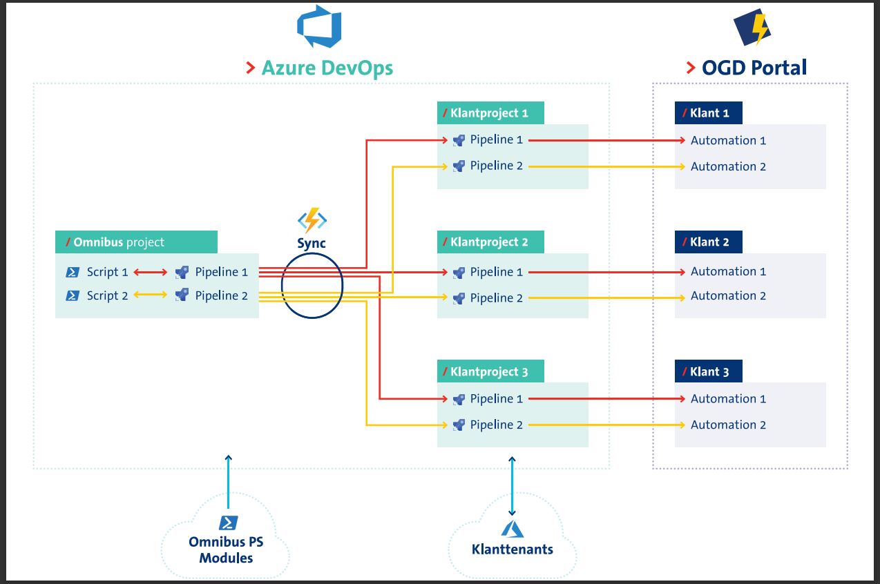 Slim automatiseren vanuit één centrale plek in de organisatie - SDN - Software Development Network