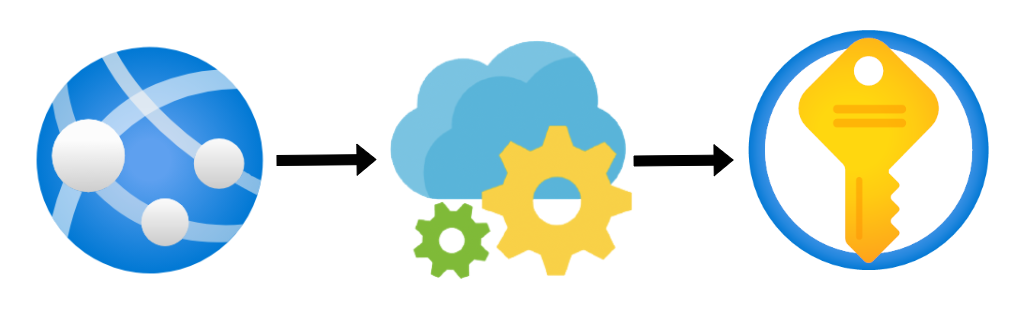 Add Keyvault Secrets To An Azure App Configuration In Bicep Sdn Software Development Network